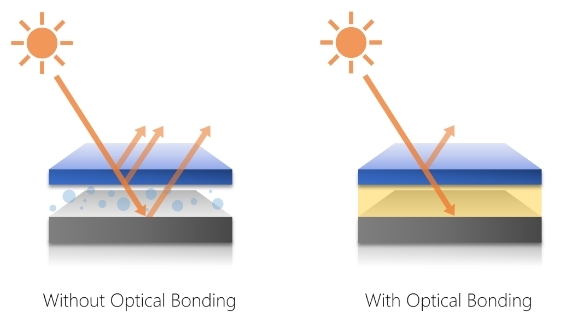What is Optical Bonding?