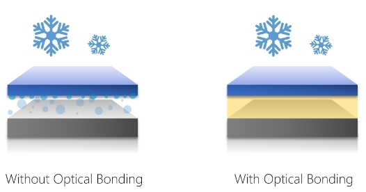 What is Optical Bonding?